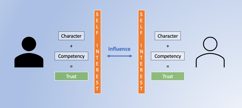 Building Trust: Character vs Competency