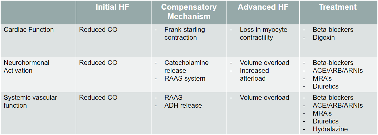 Updates in Heart Failure