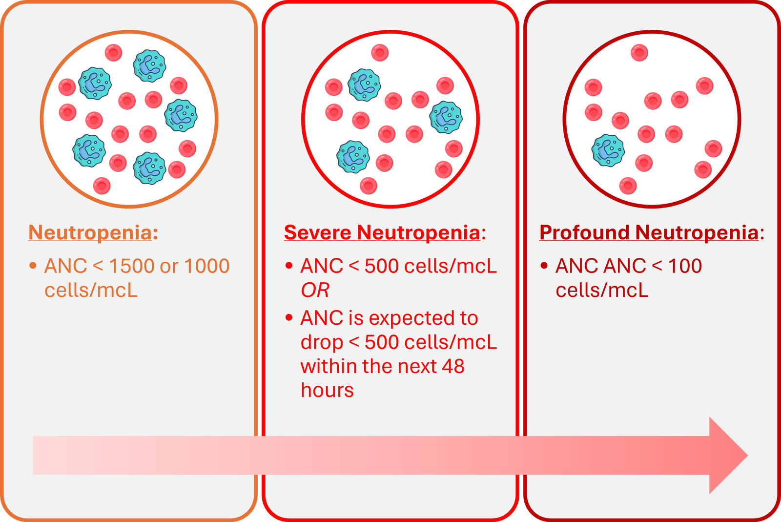 It's Getting Hot in Here: Febrile Neutropenia