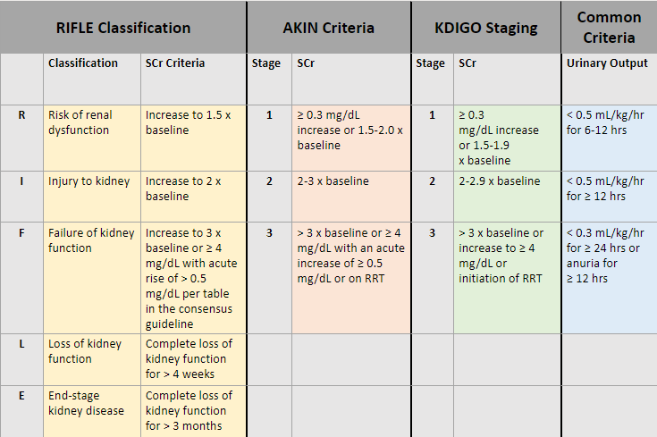 Spilling the Beans on Acute Kidney Injury