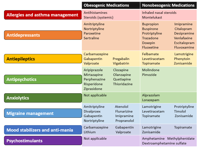 Pediatric and Adolescent Obesity