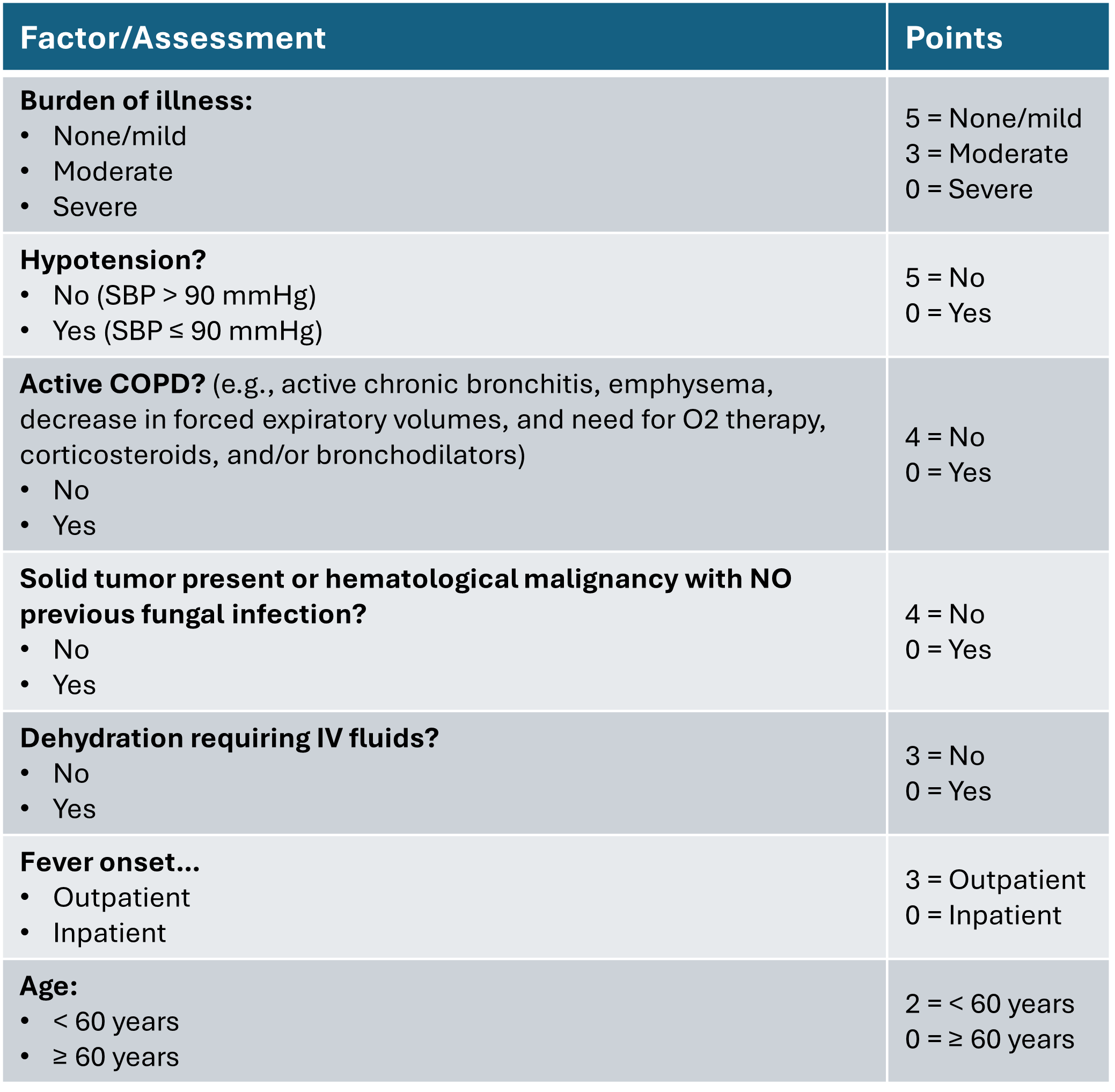 It's Getting Hot in Here: Febrile Neutropenia